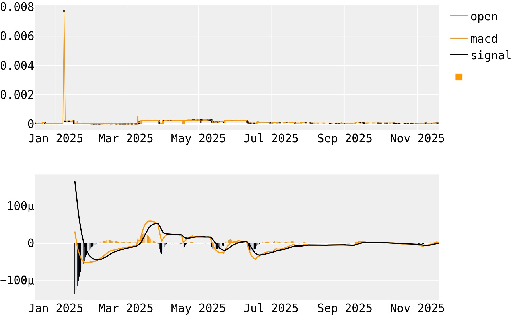 Lox Network MACD