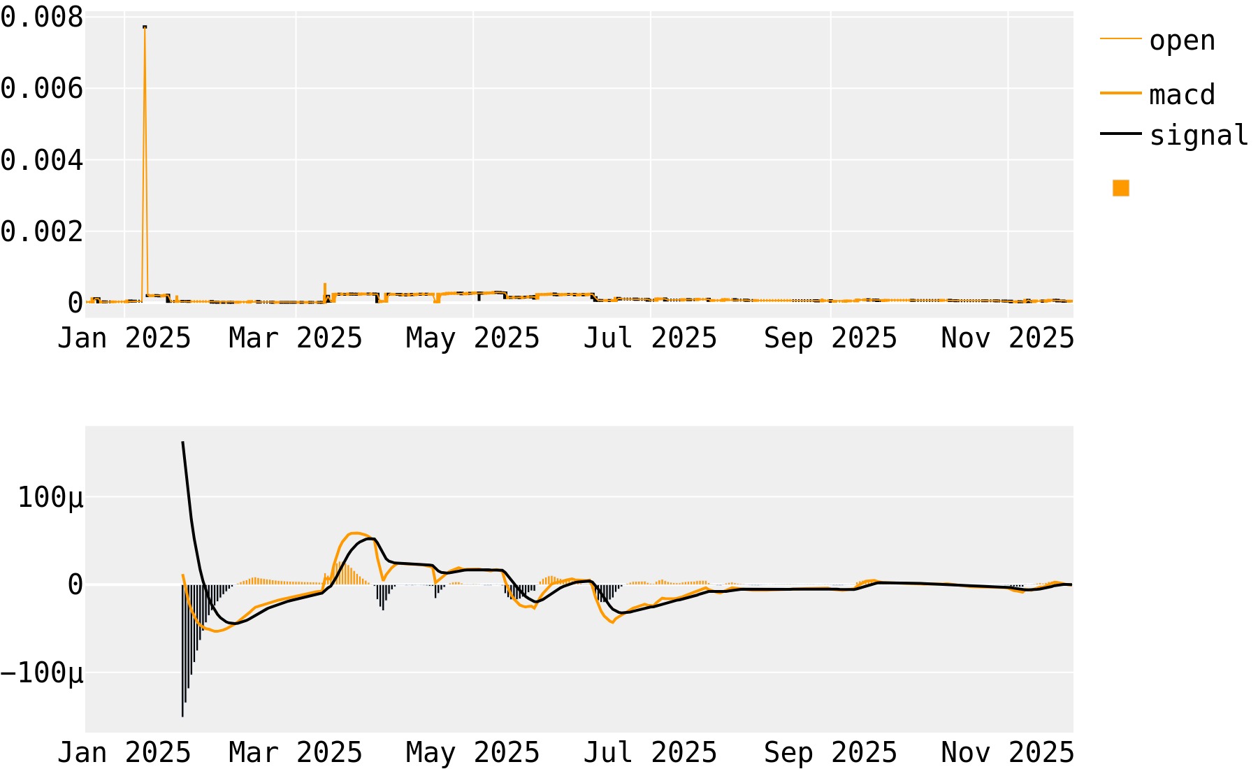 Lox Network MACD