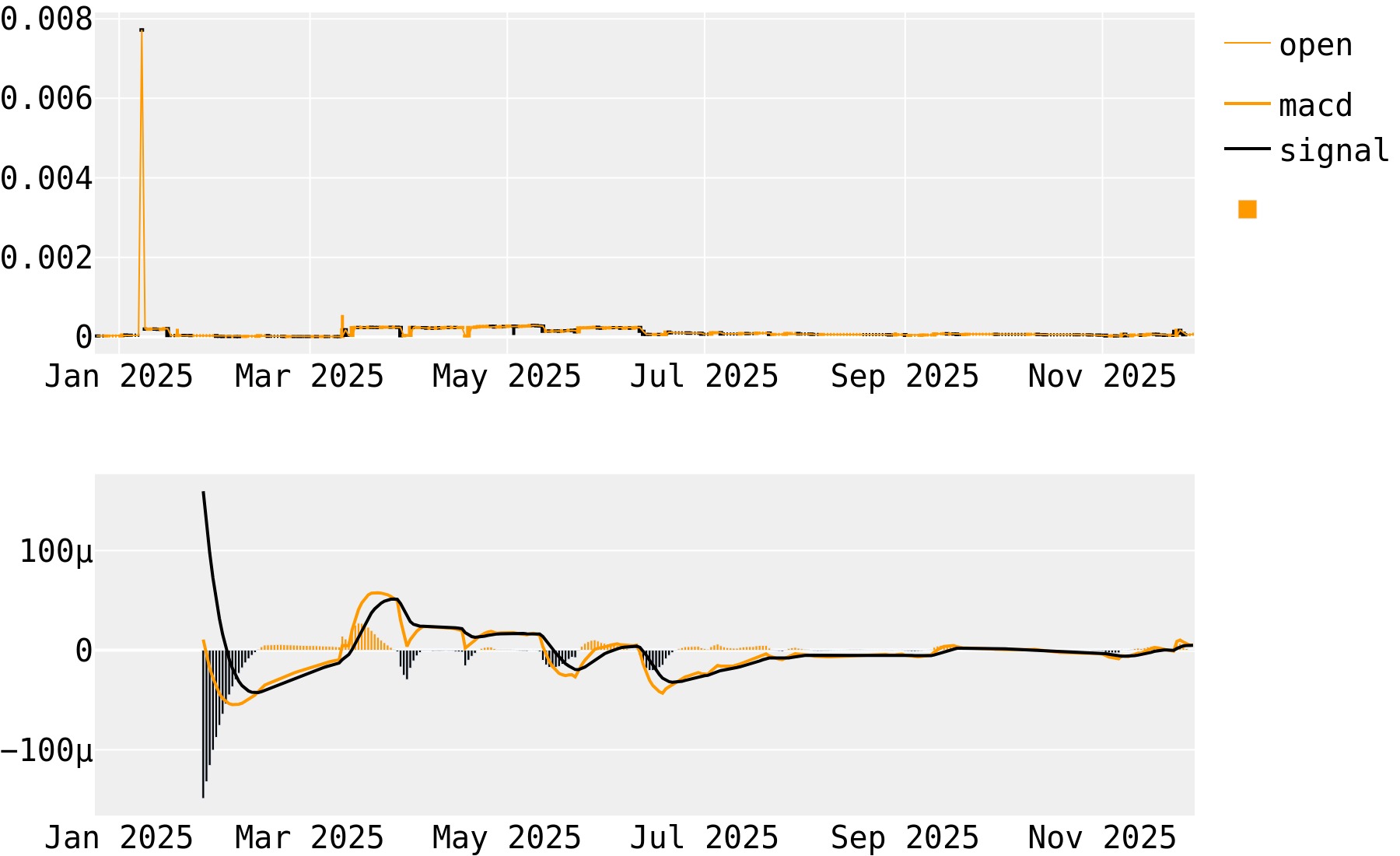 Lox Network MACD