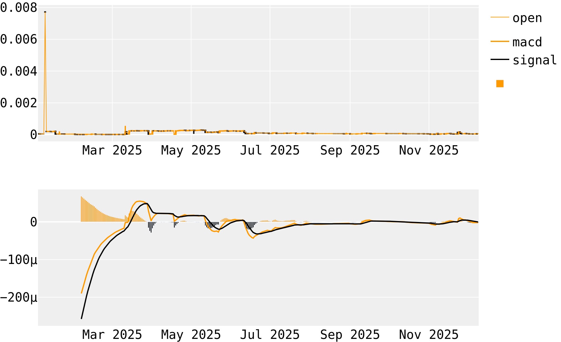 Lox Network MACD