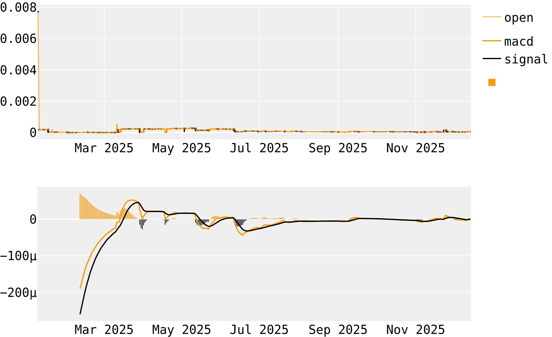 Lox Network MACD