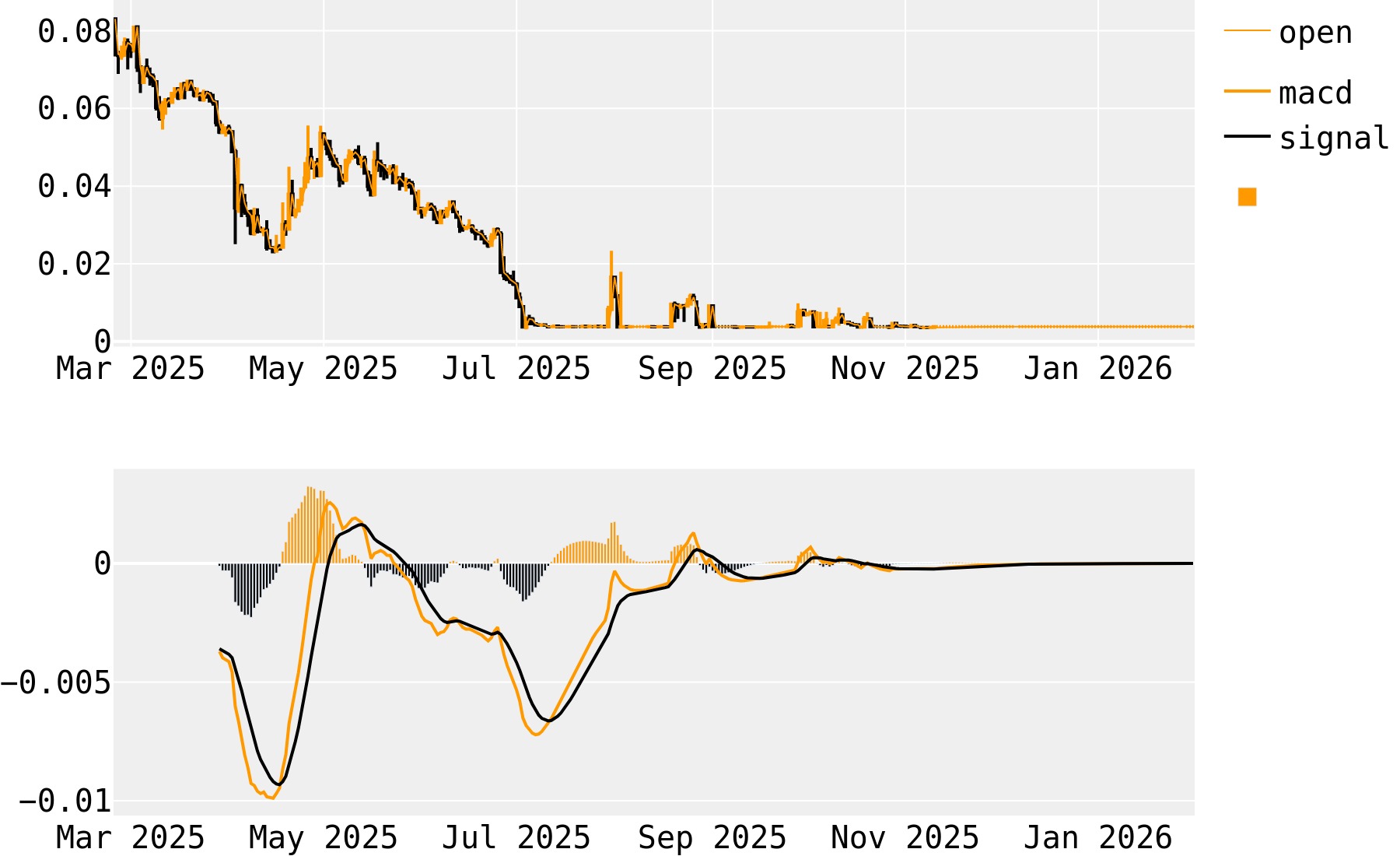LTO Network MACD