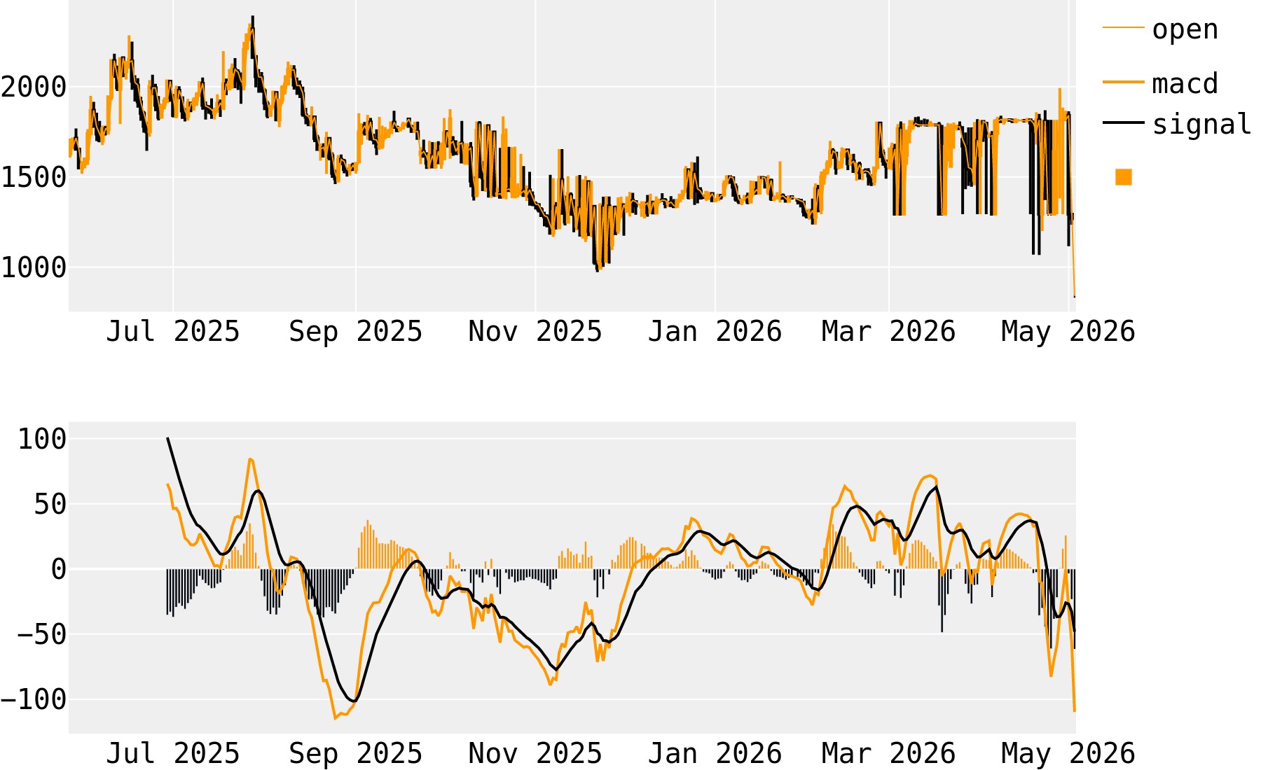 Maker MACD