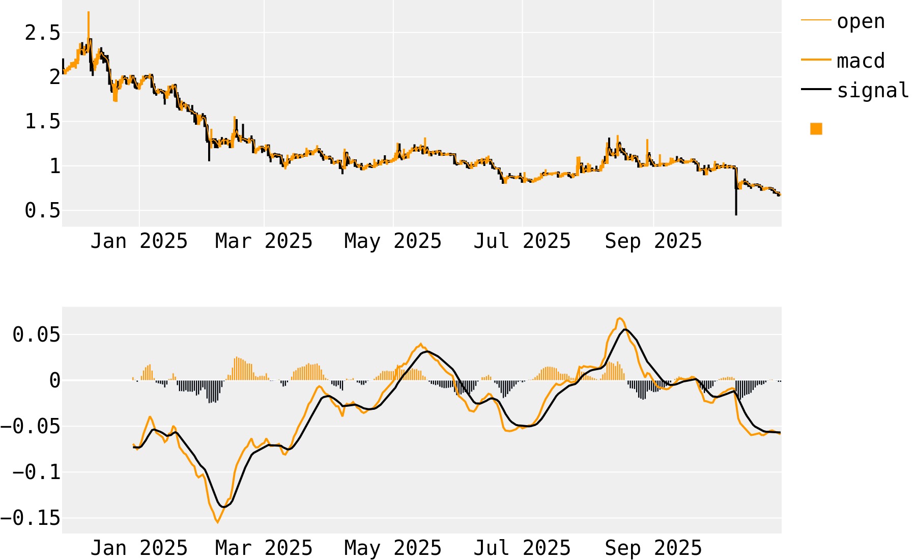 Manchester City Fan Token MACD