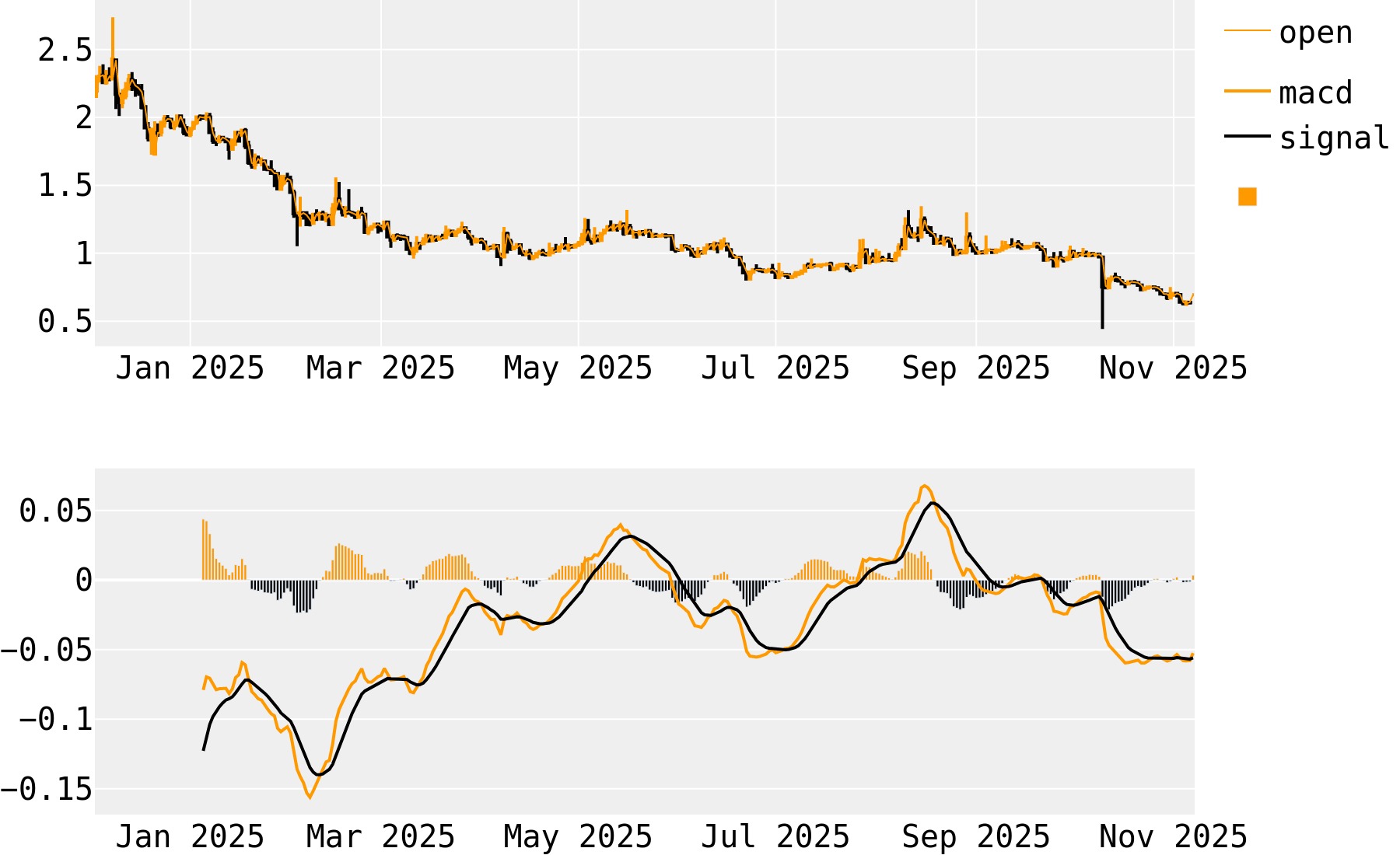 Manchester City Fan Token MACD