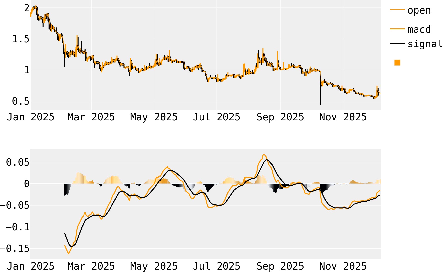 Manchester City Fan Token MACD