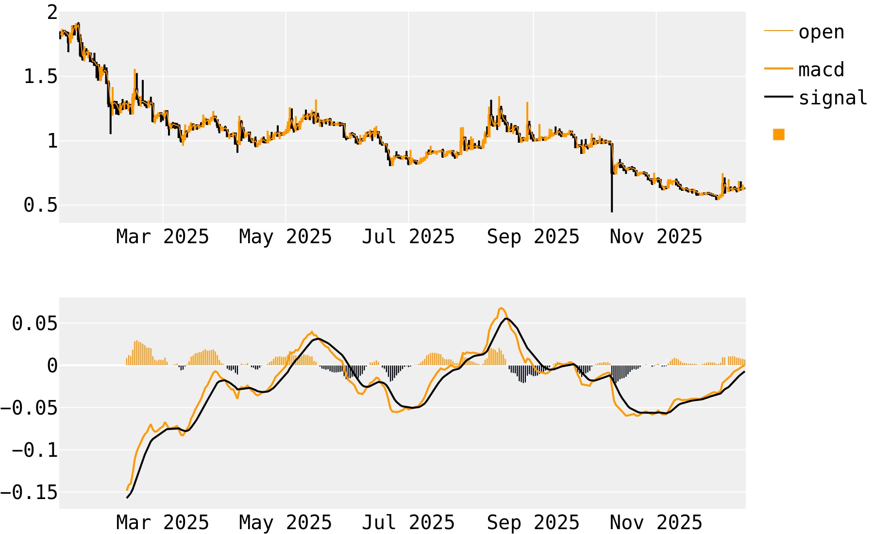 Manchester City Fan Token MACD