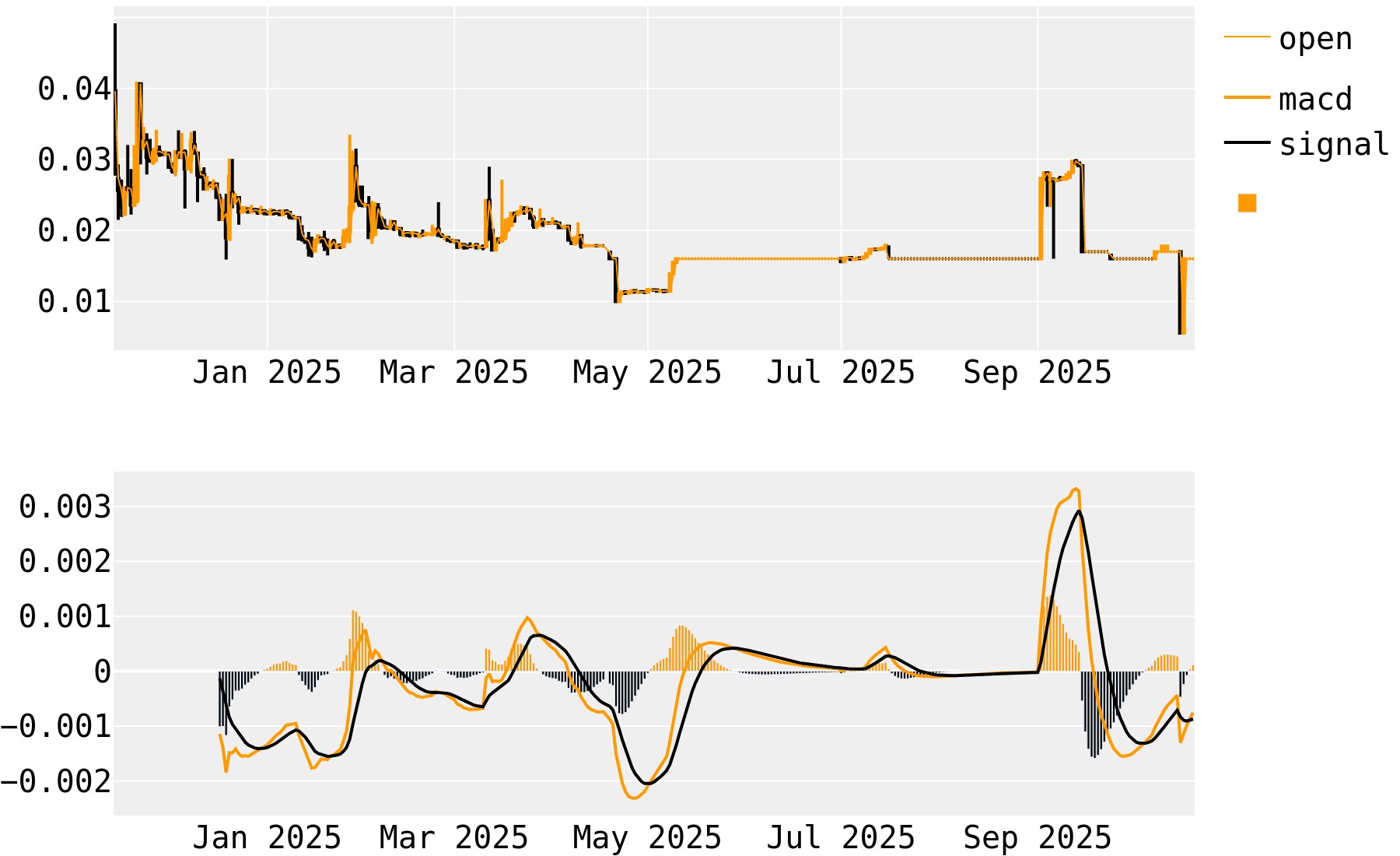 Mango Markets MACD