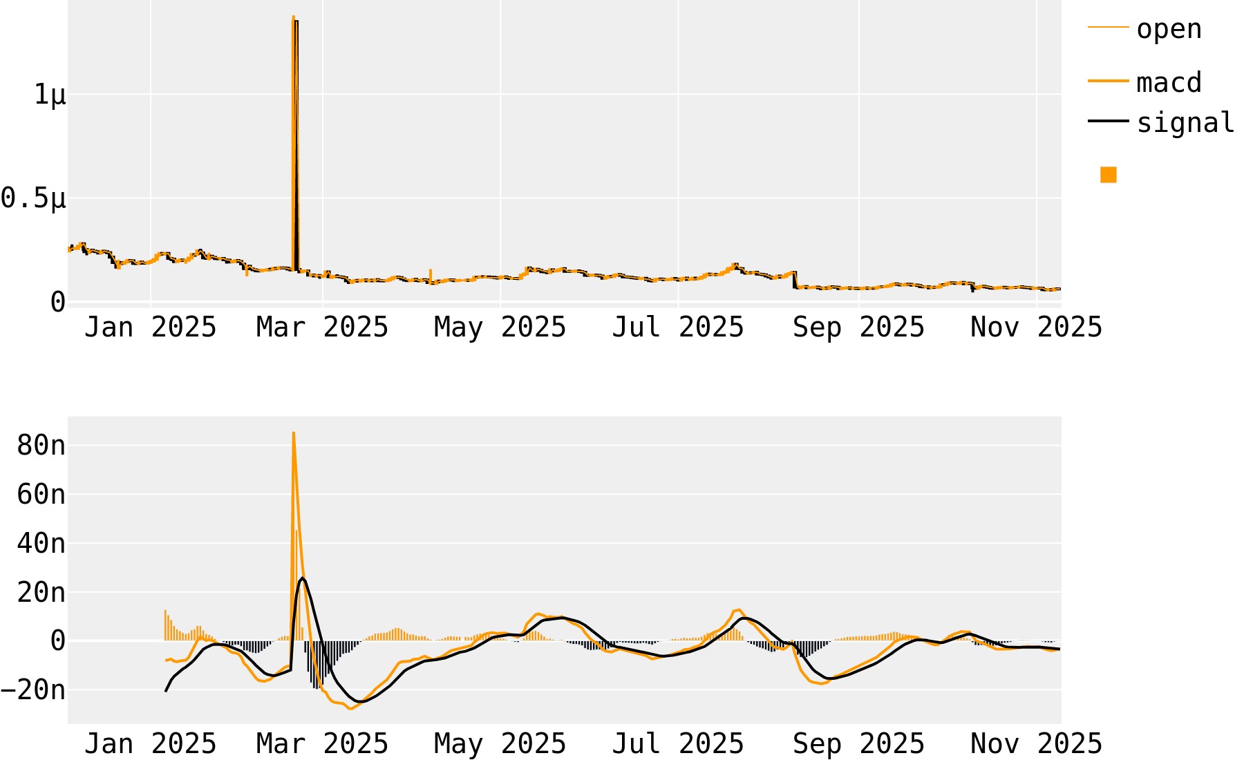 Mangocoin MACD