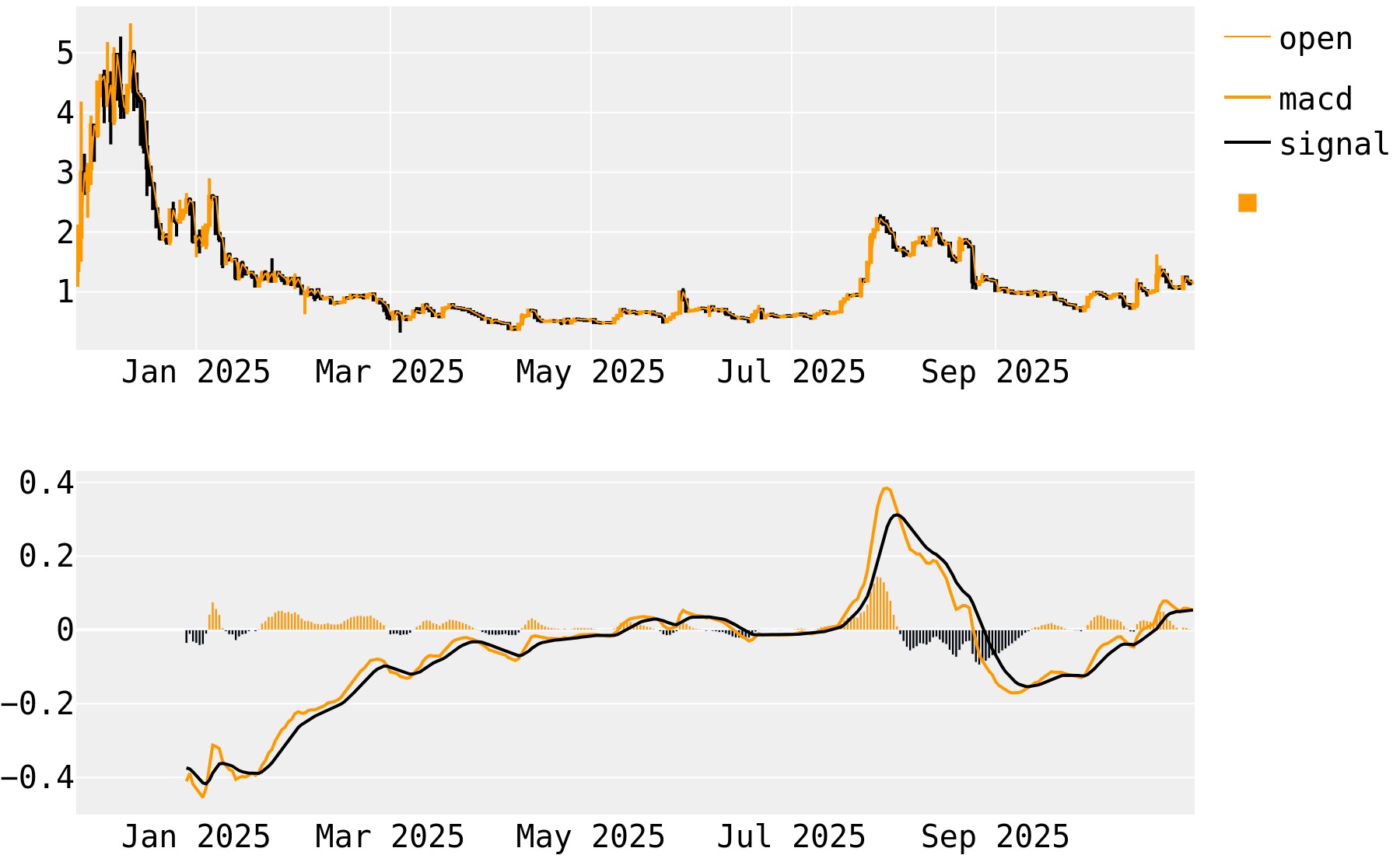 Manifold Finance MACD