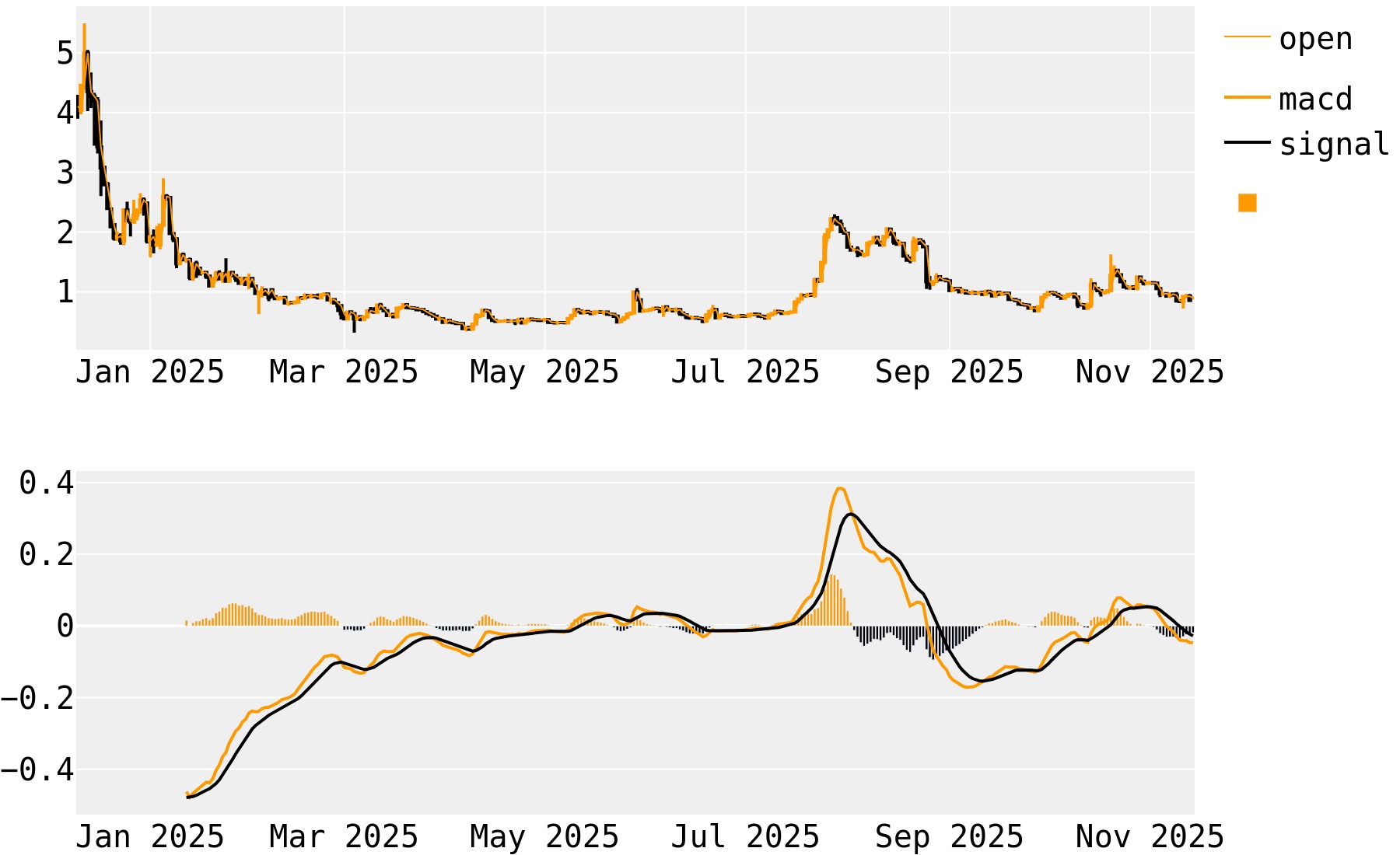 Manifold Finance MACD