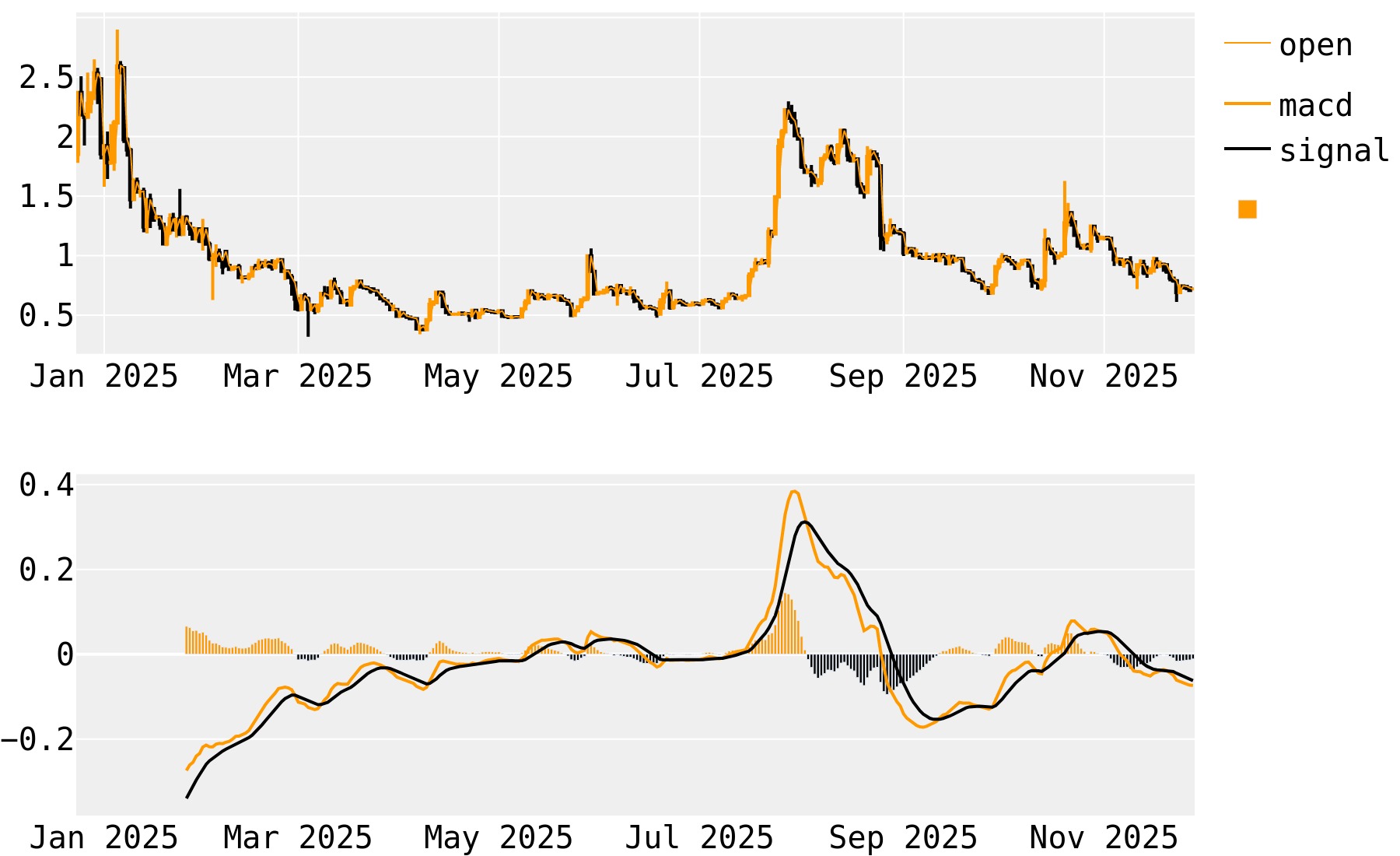 Manifold Finance MACD