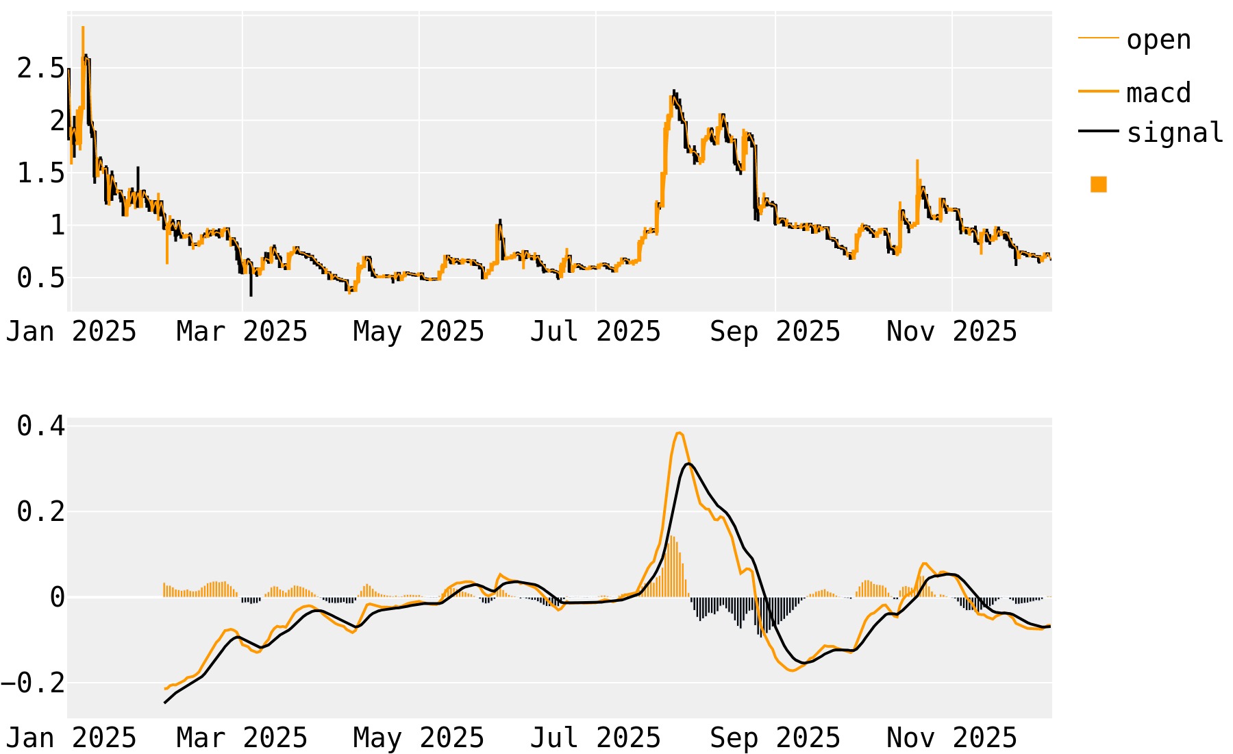 Manifold Finance MACD
