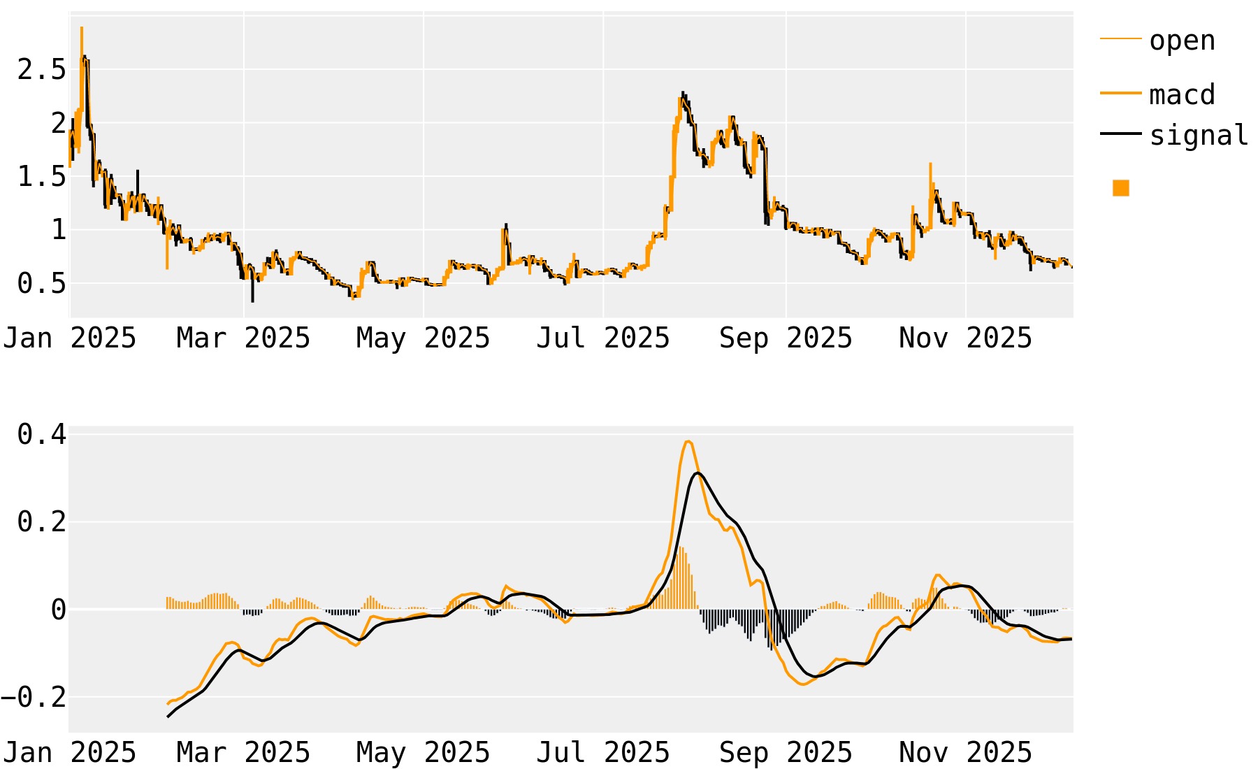Manifold Finance MACD