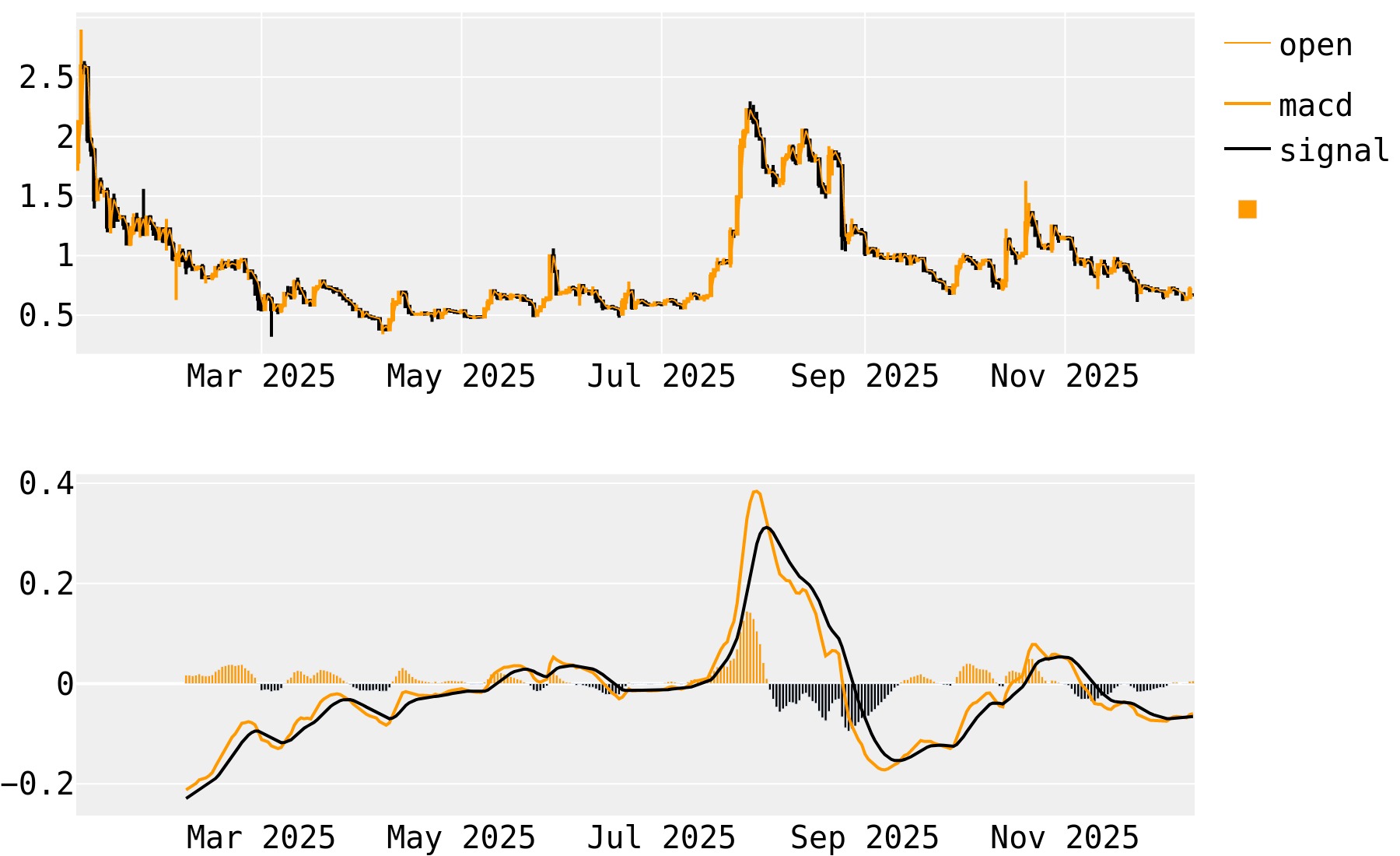 Manifold Finance MACD