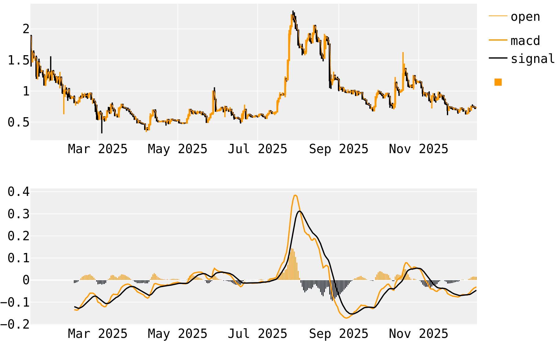 Manifold Finance MACD