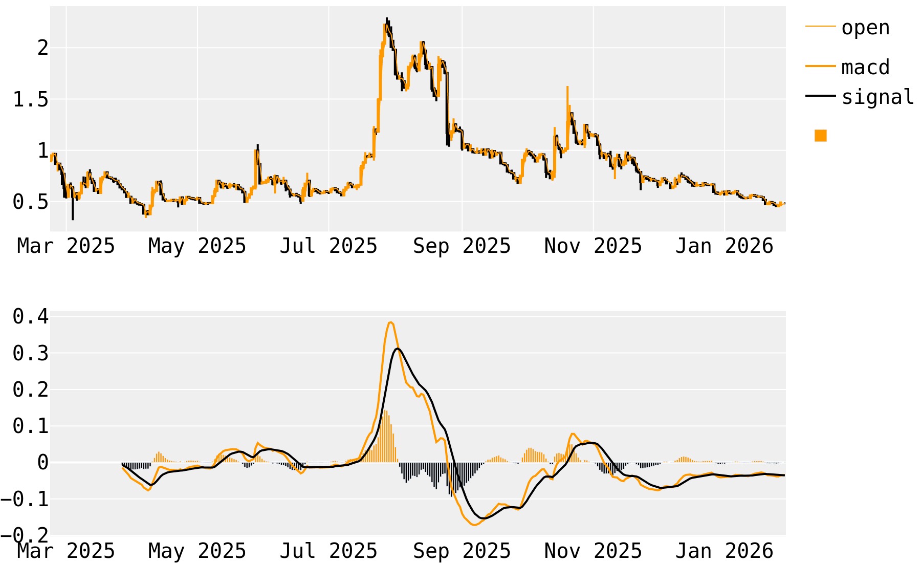 Manifold Finance MACD