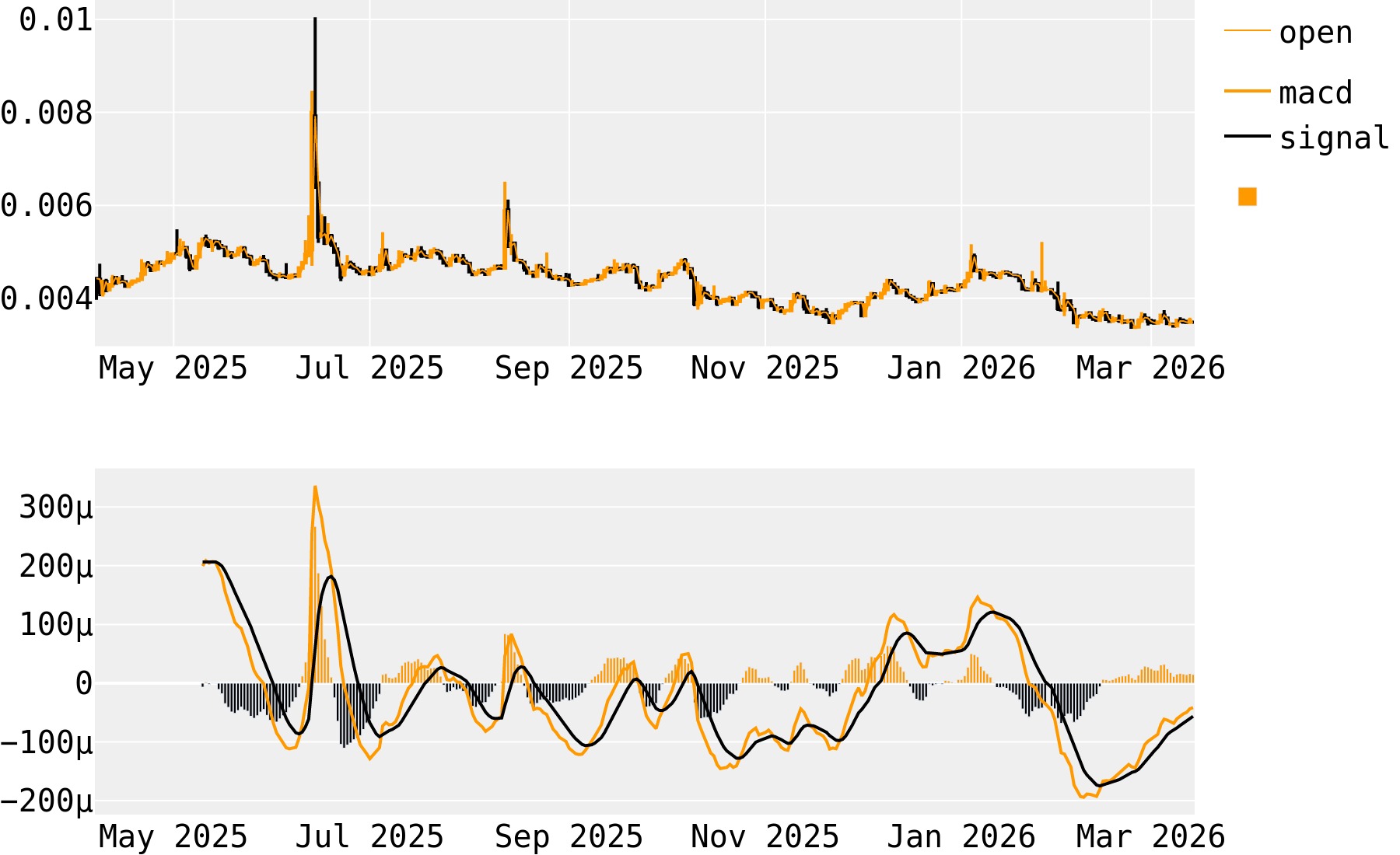 MAP Protocol MACD