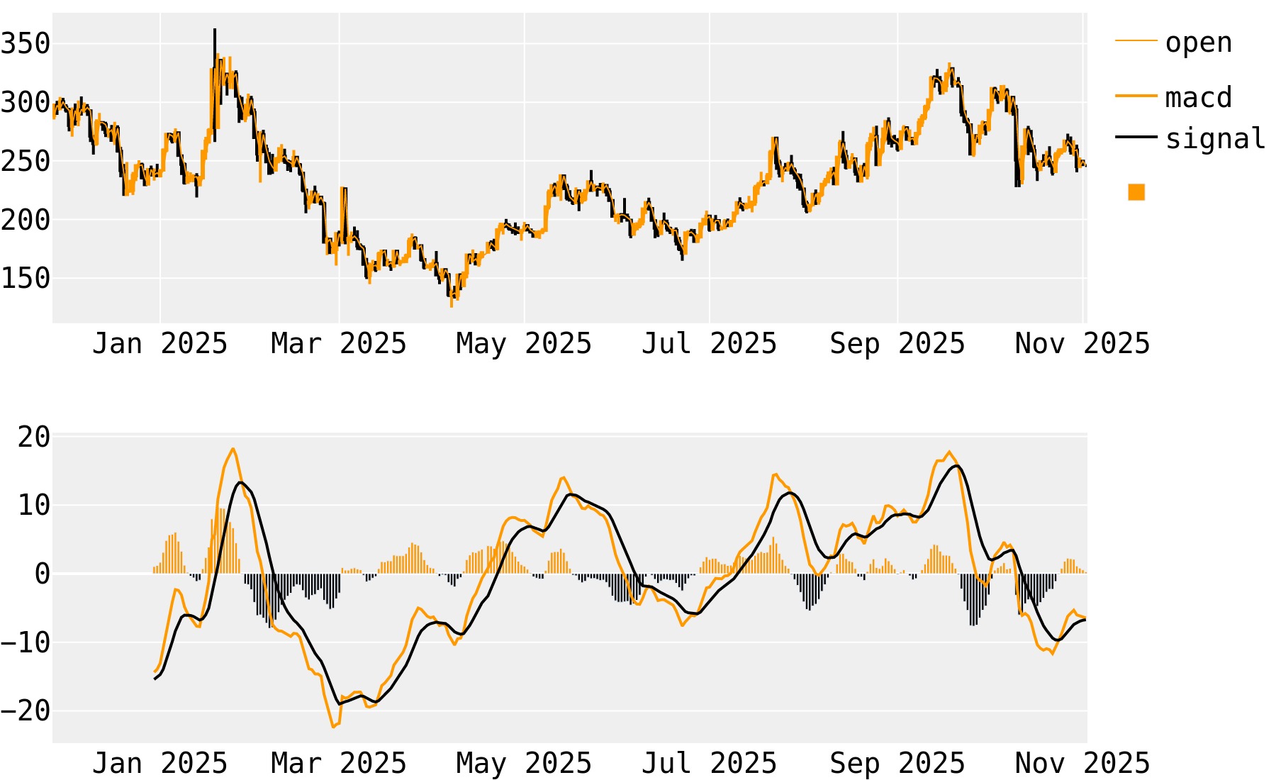 Marinade staked SOL MACD