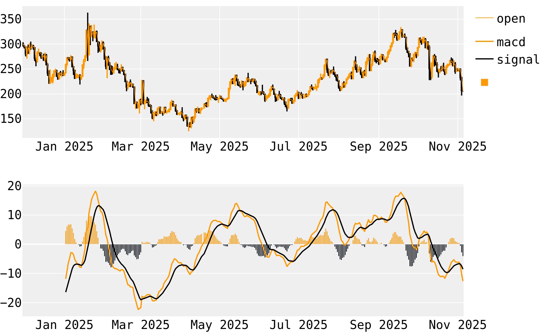 Marinade staked SOL MACD