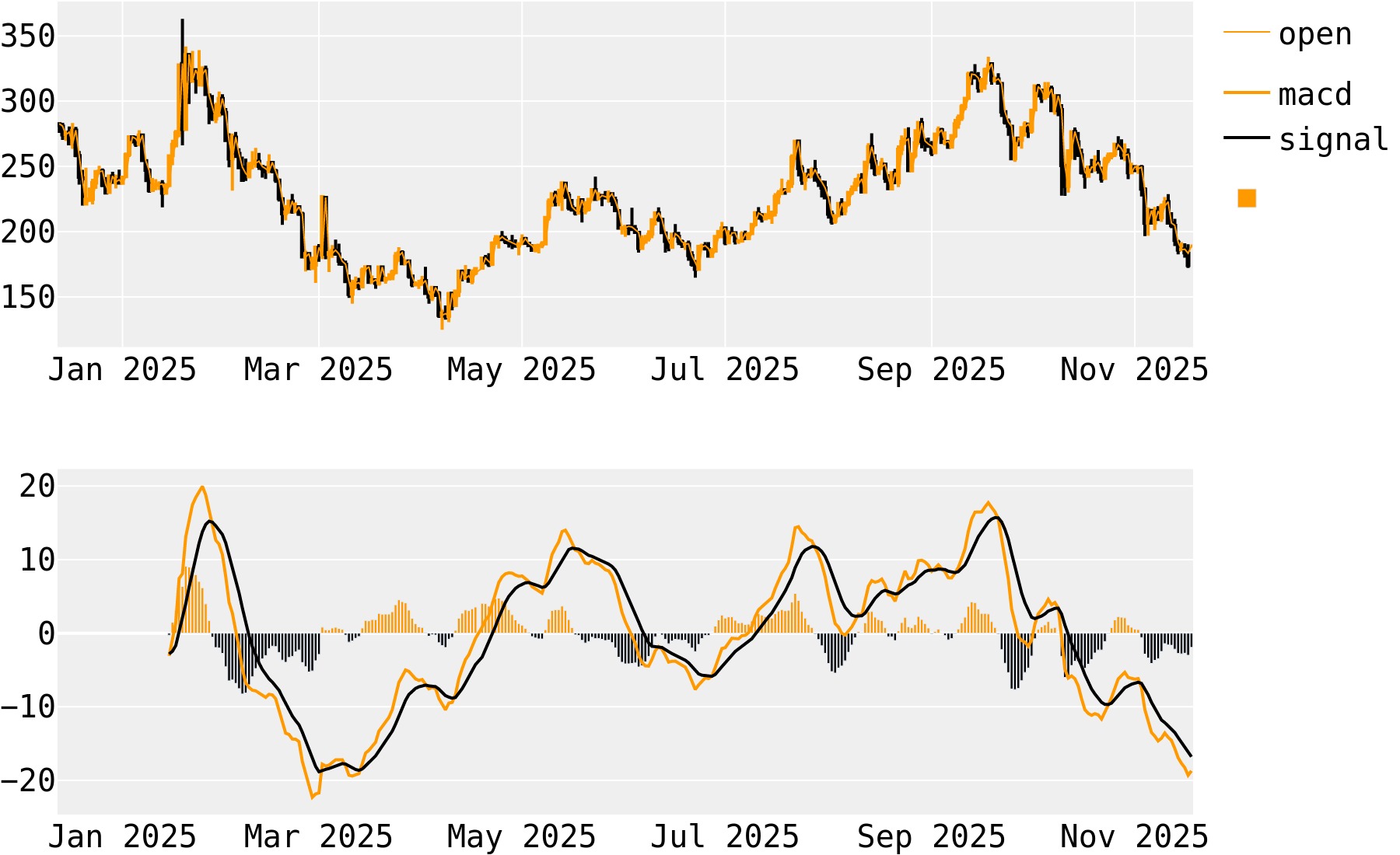 Marinade staked SOL MACD