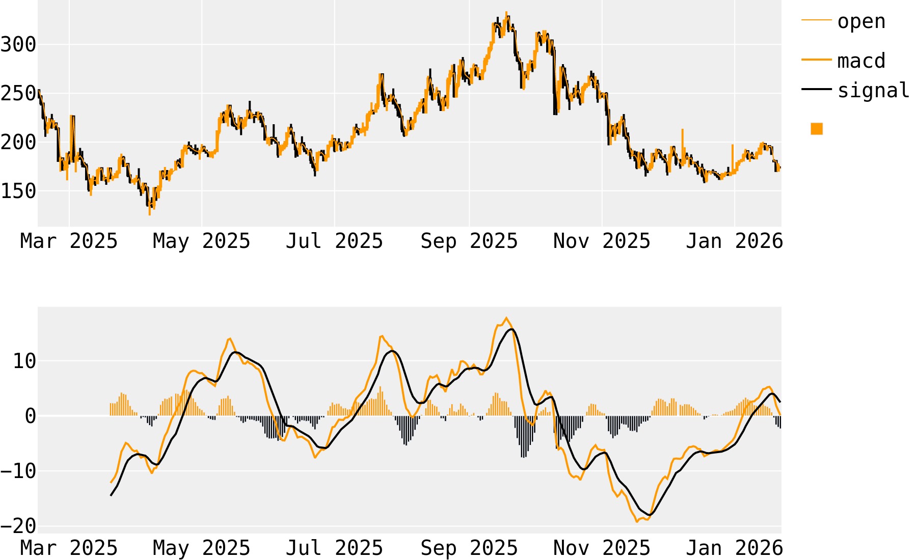Marinade staked SOL SMA