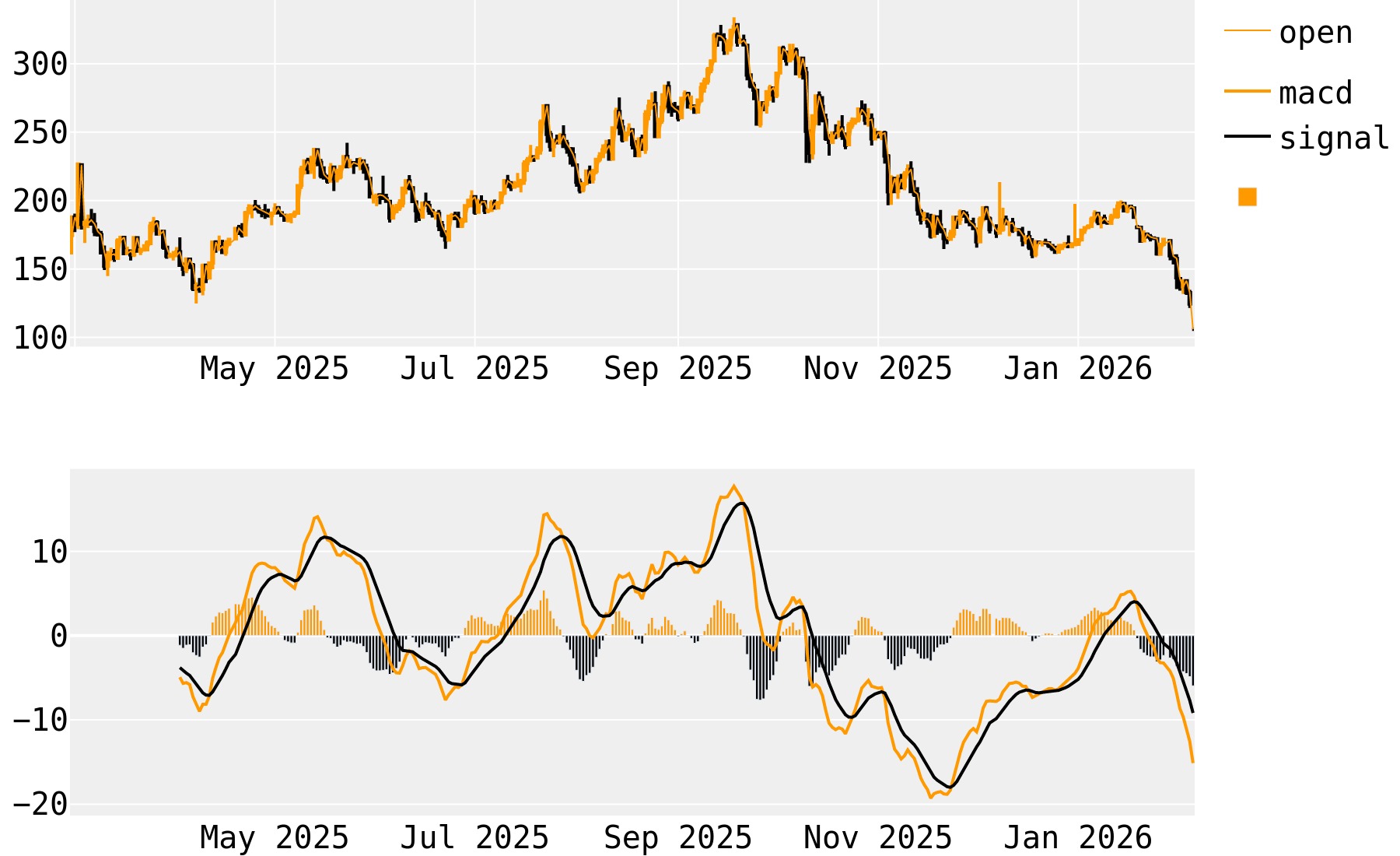 Marinade staked SOL SMA