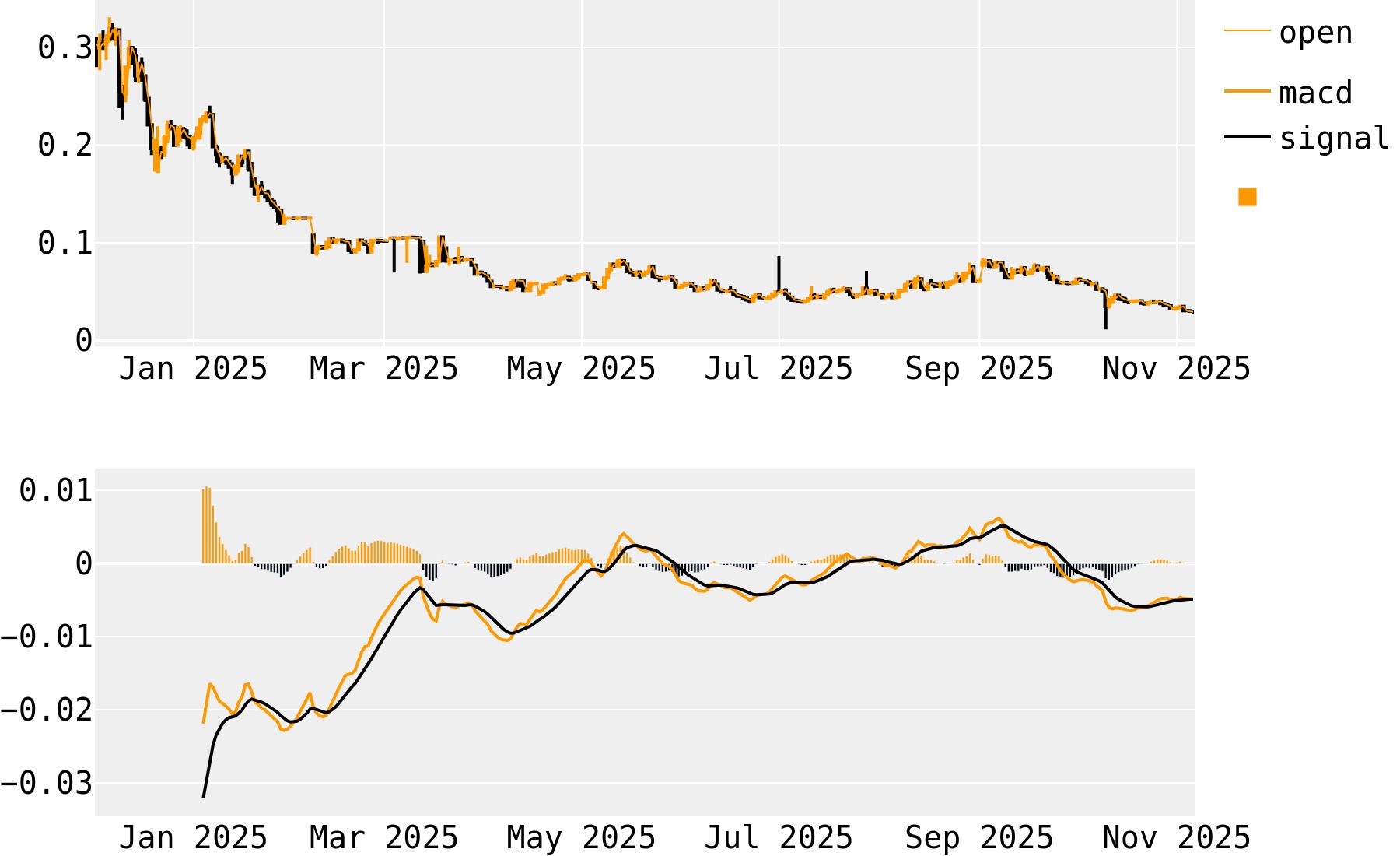 Massive Protocol MACD