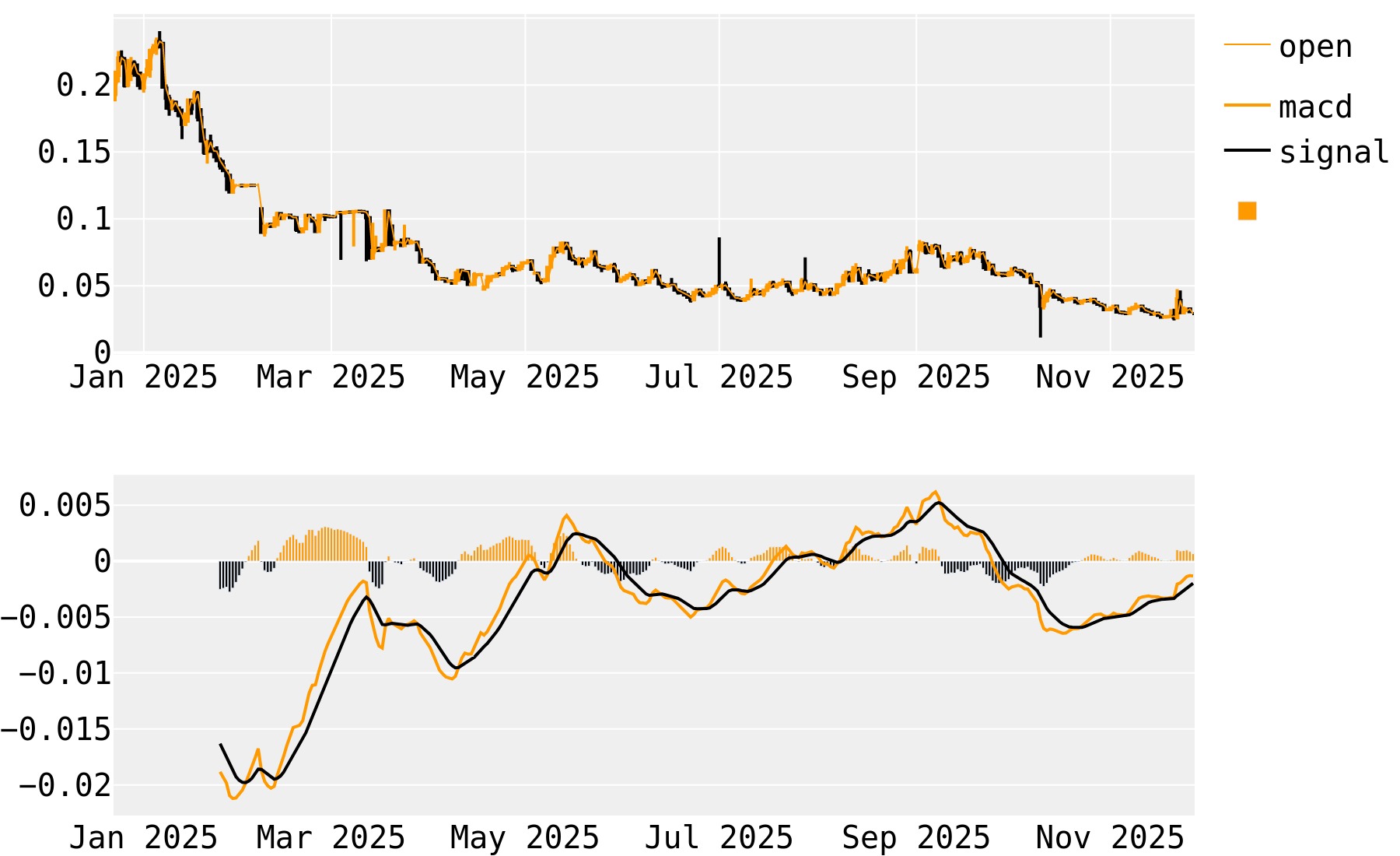 Massive Protocol MACD