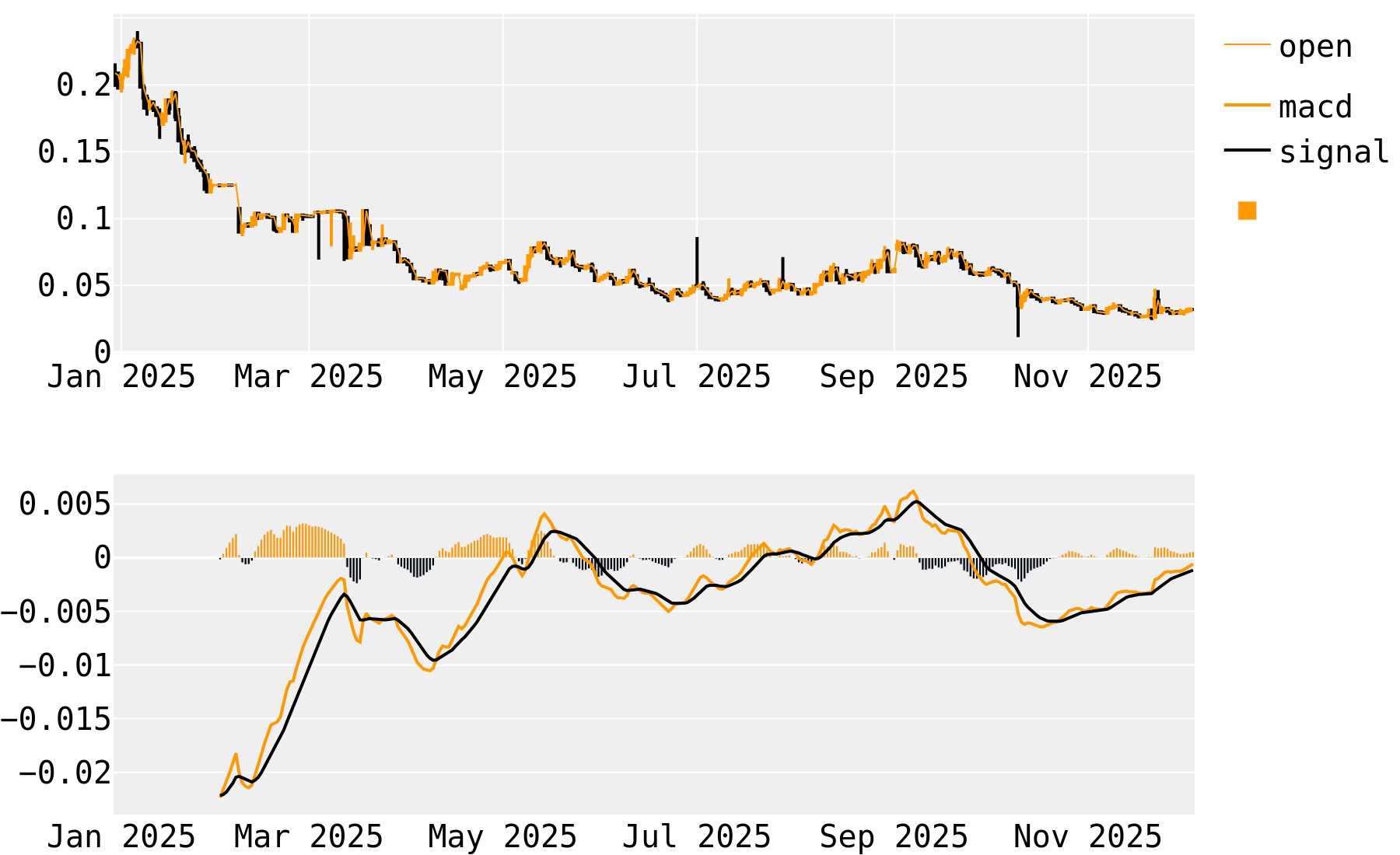 Massive Protocol MACD