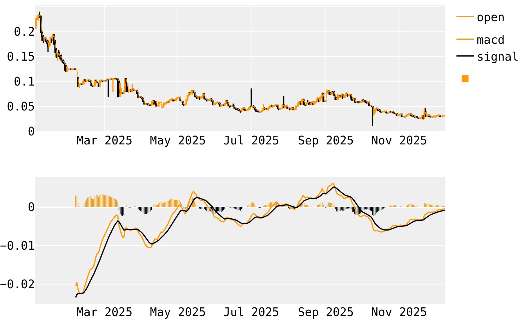 Massive Protocol MACD