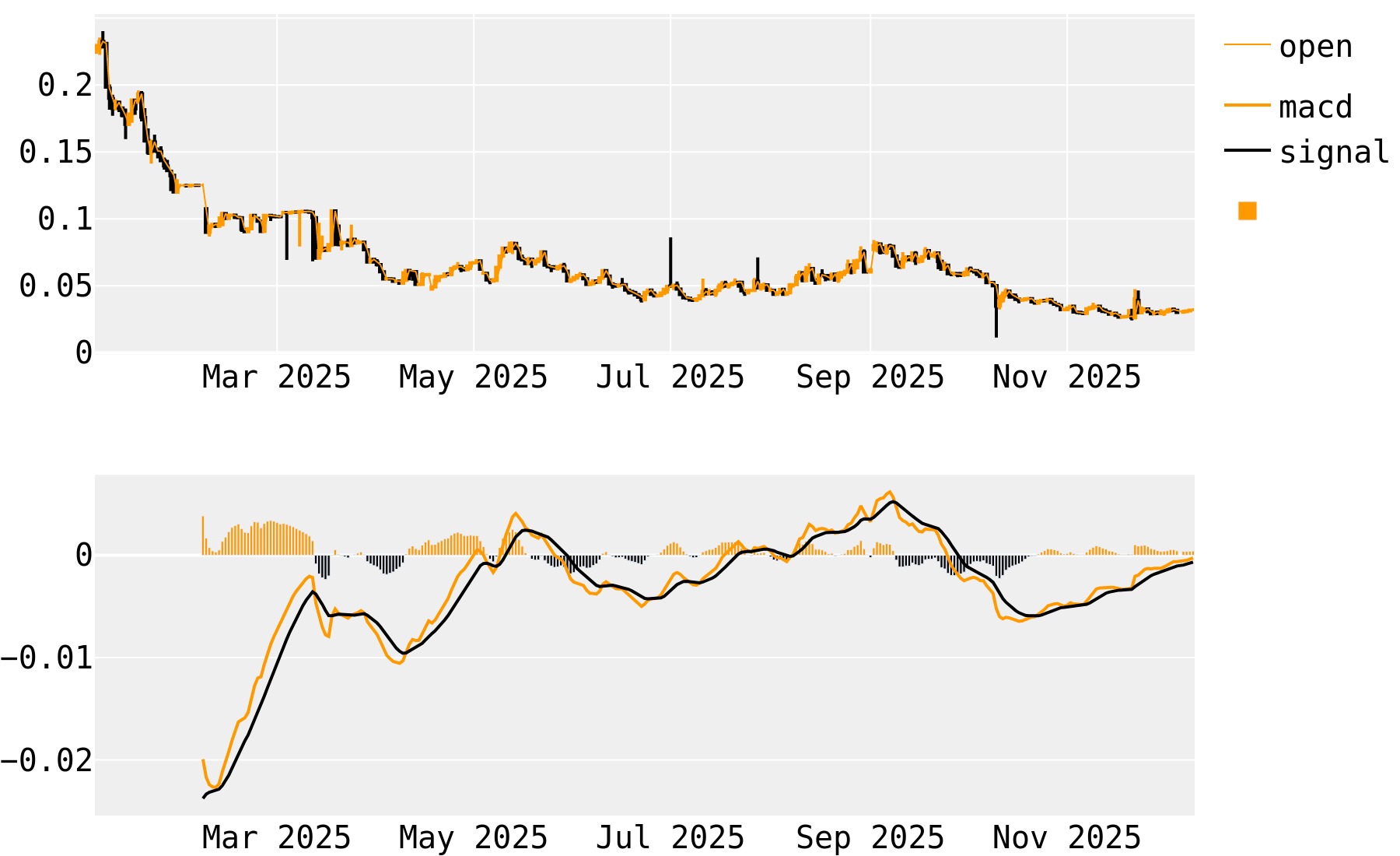 Massive Protocol MACD