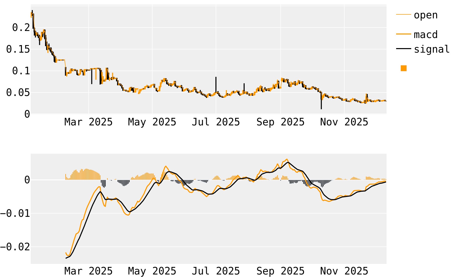 Massive Protocol MACD