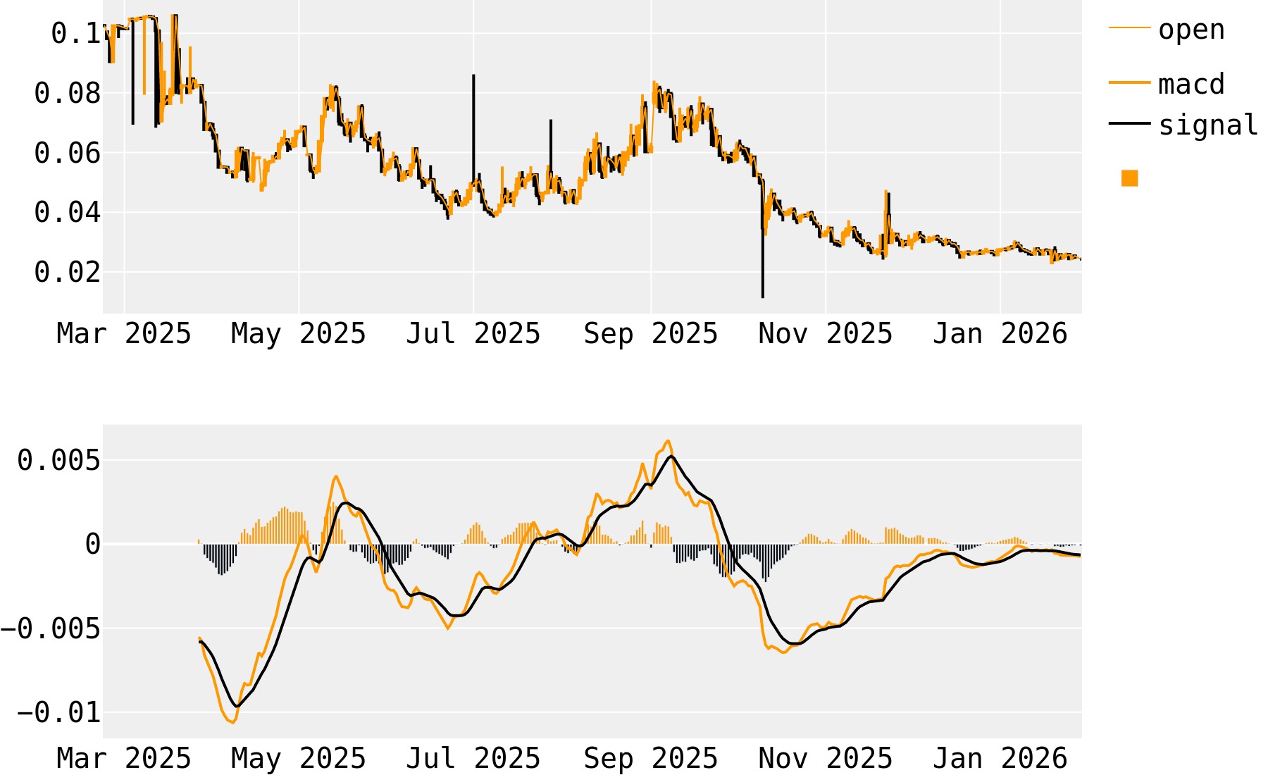 Massive Protocol MACD