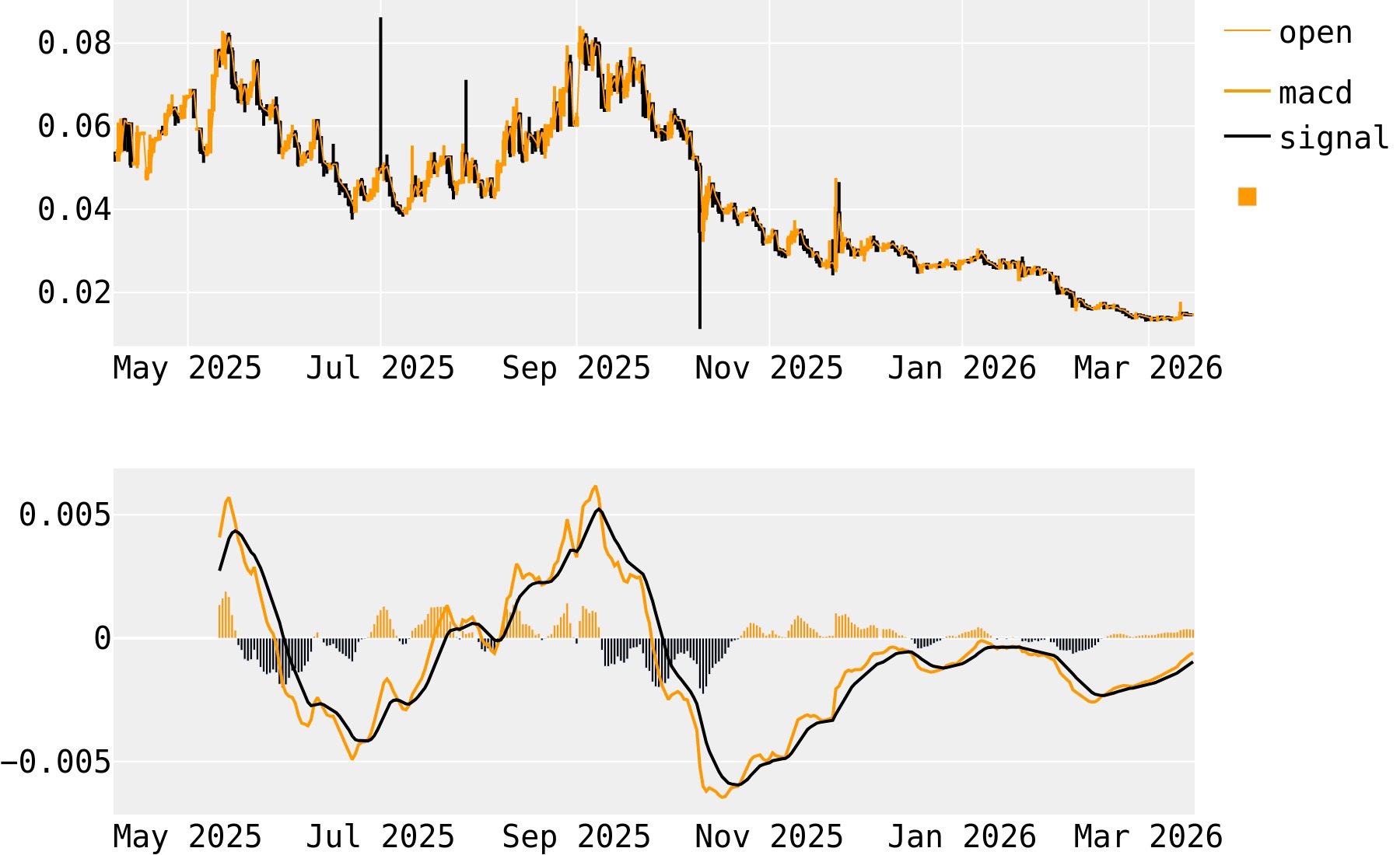 Massive Protocol MACD