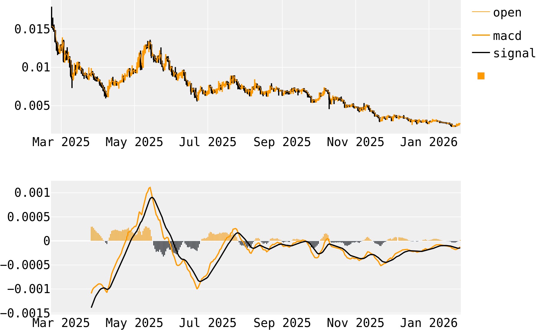 Matrix AI Network MACD