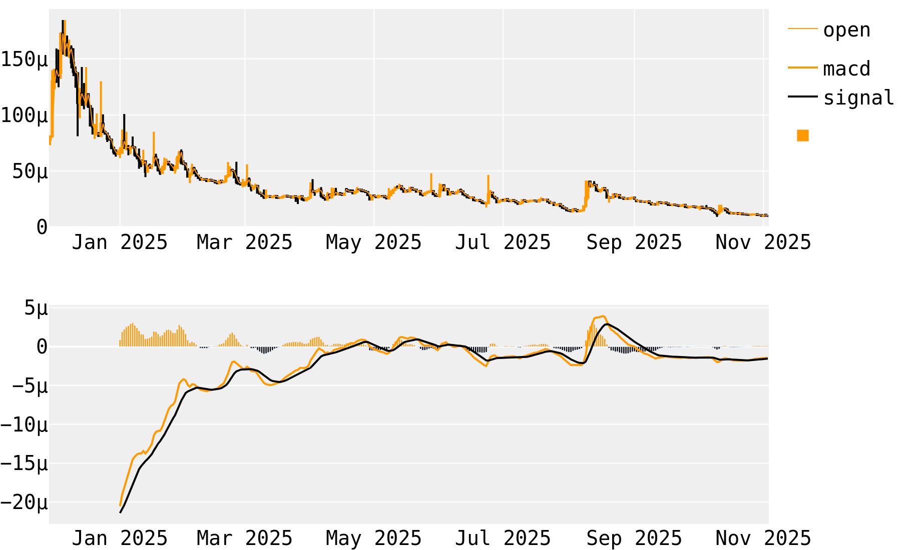 MBD Financials MACD
