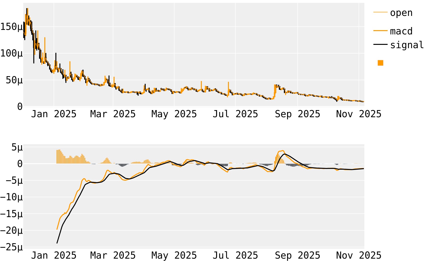 MBD Financials MACD