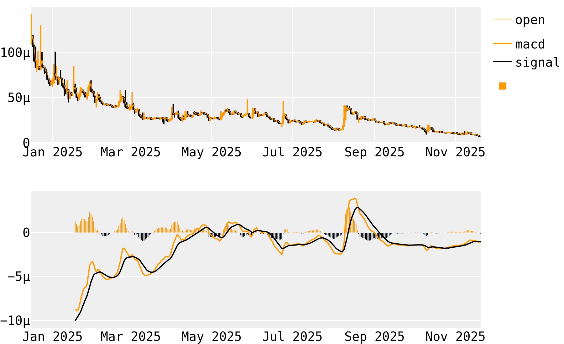 MBD Financials MACD