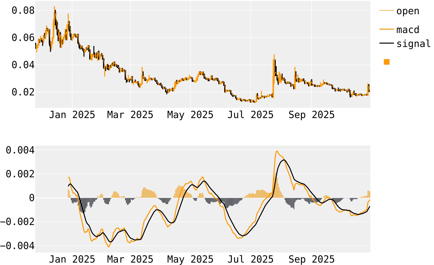 Measurable Data Token MACD