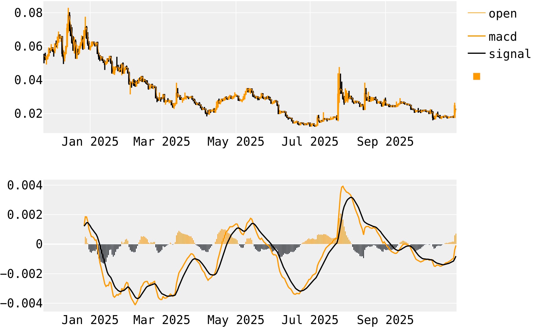Measurable Data Token MACD