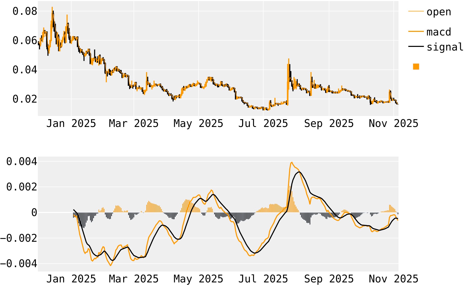 Measurable Data Token MACD