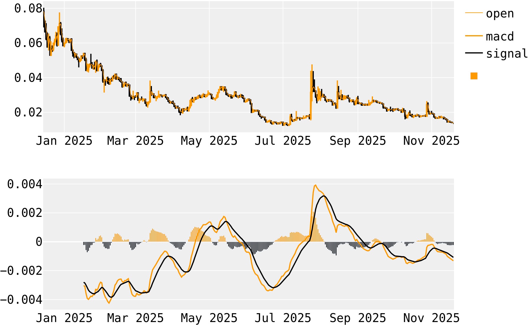 Measurable Data Token SMA