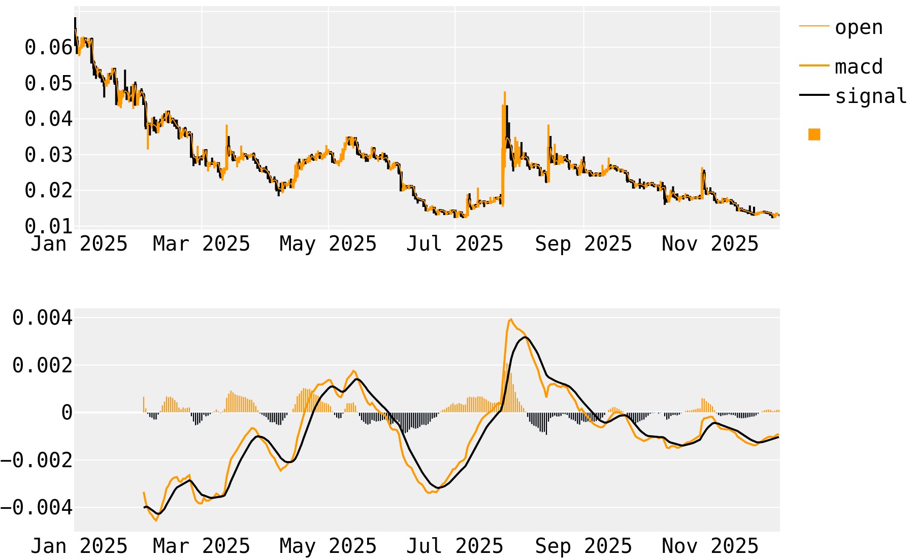 Measurable Data Token MACD