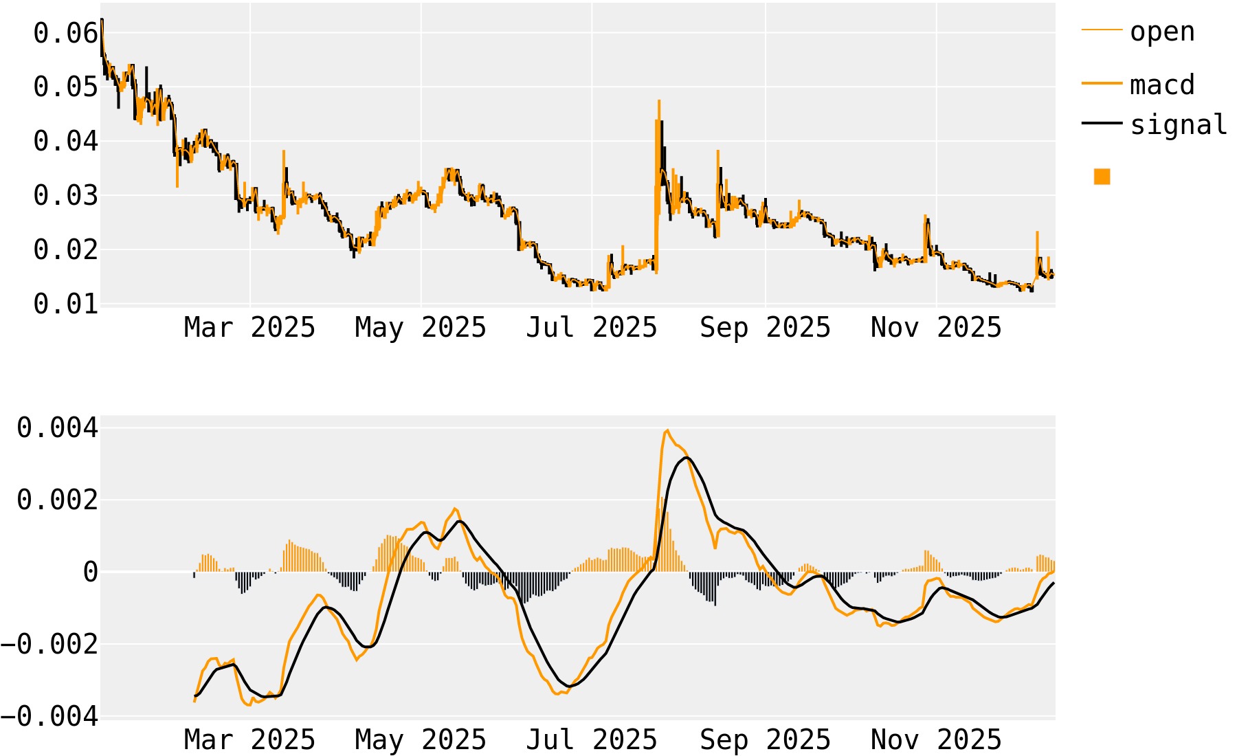 Measurable Data Token MACD