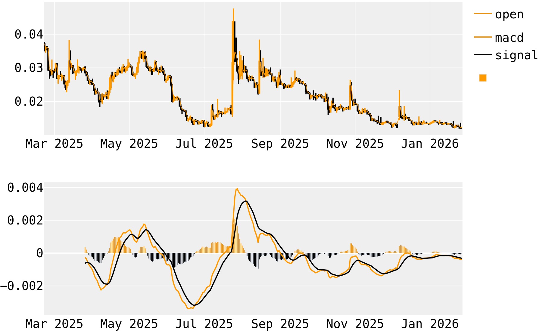 Measurable Data Token MACD