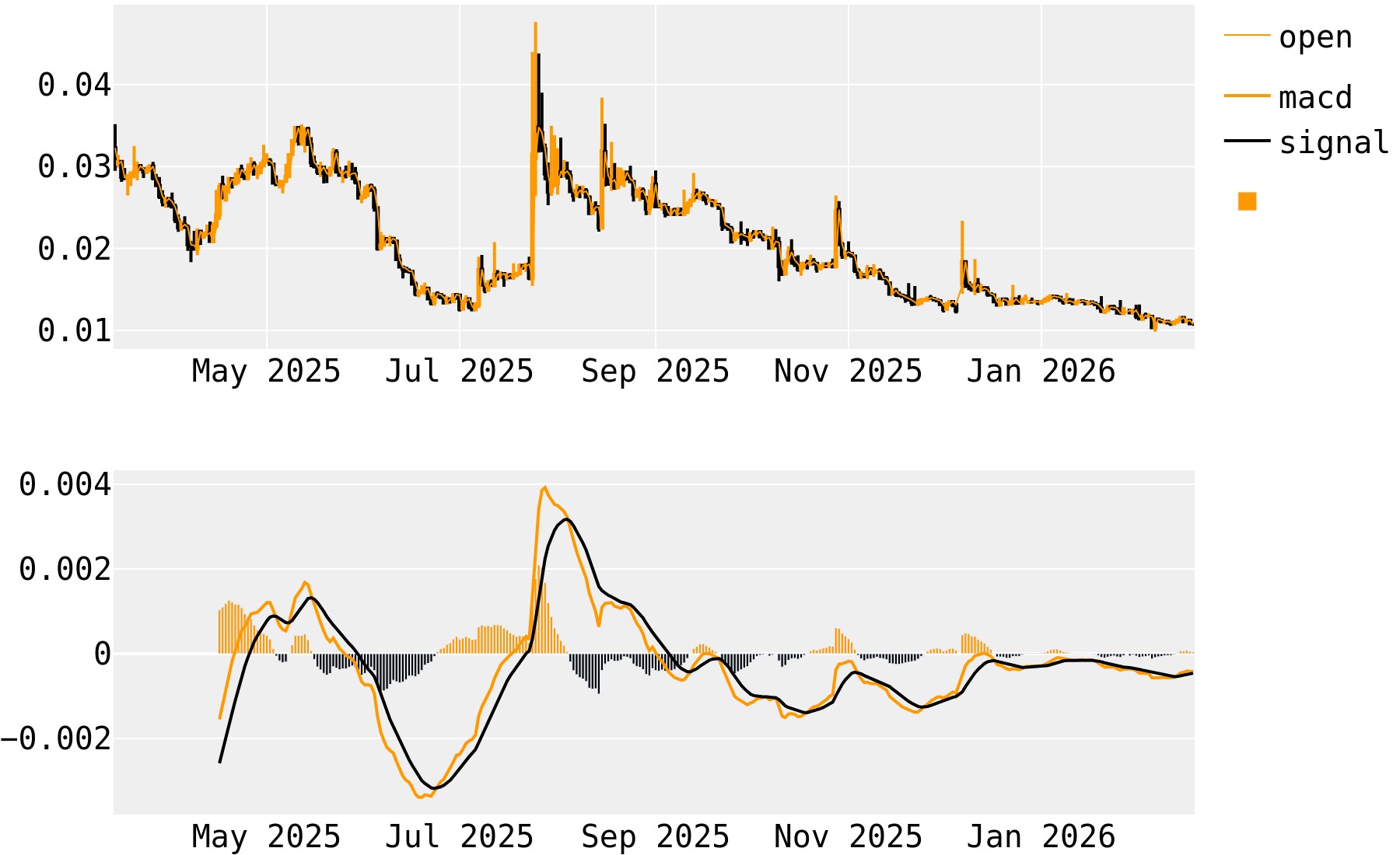 Measurable Data Token SMA