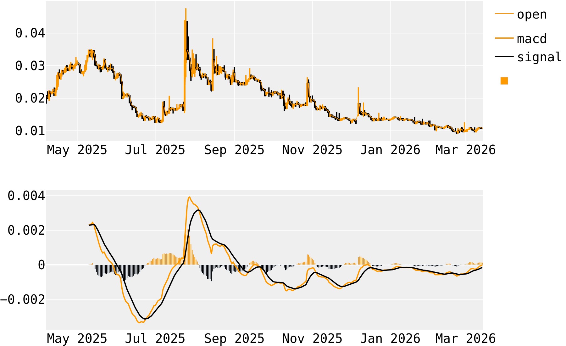 Measurable Data Token SMA