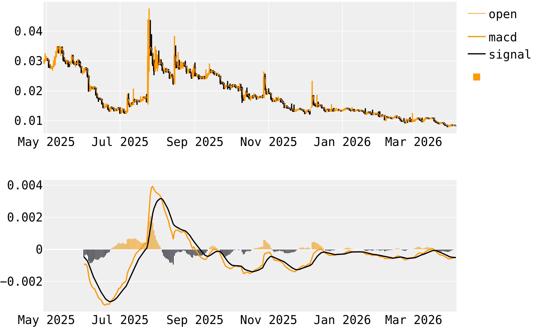 Measurable Data Token SMA