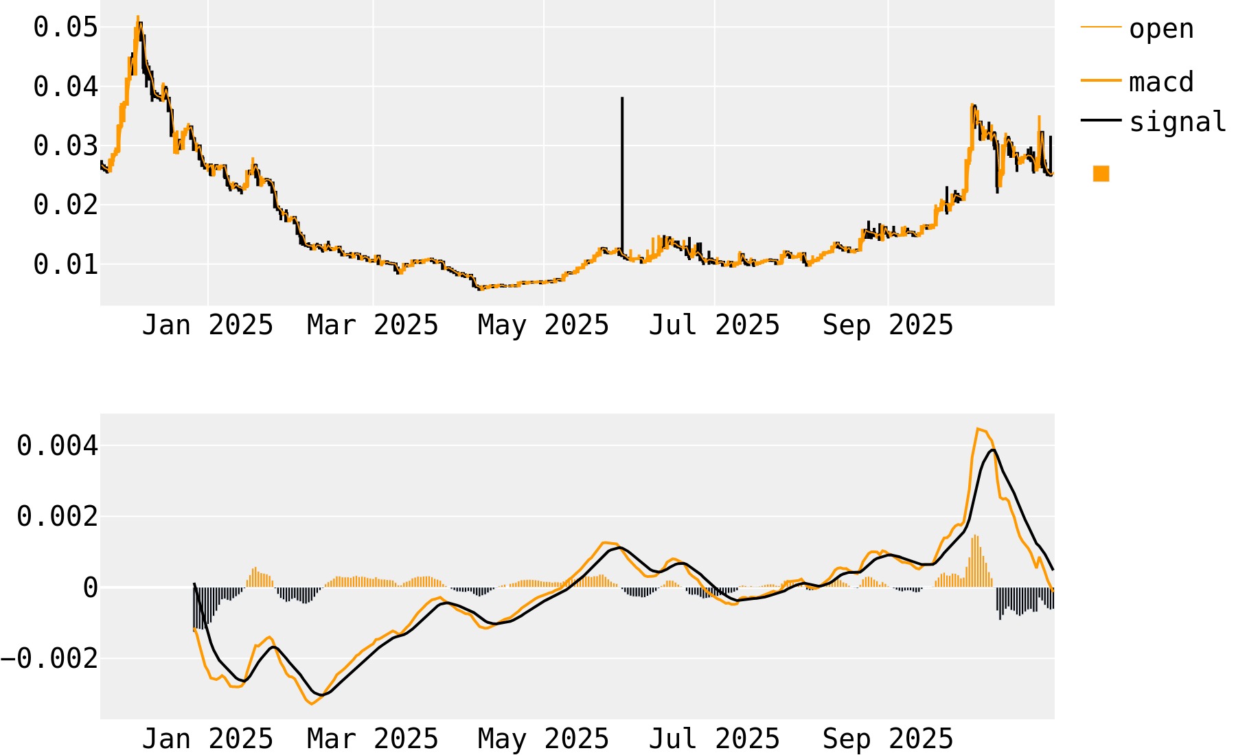 Media Licensing Token MACD